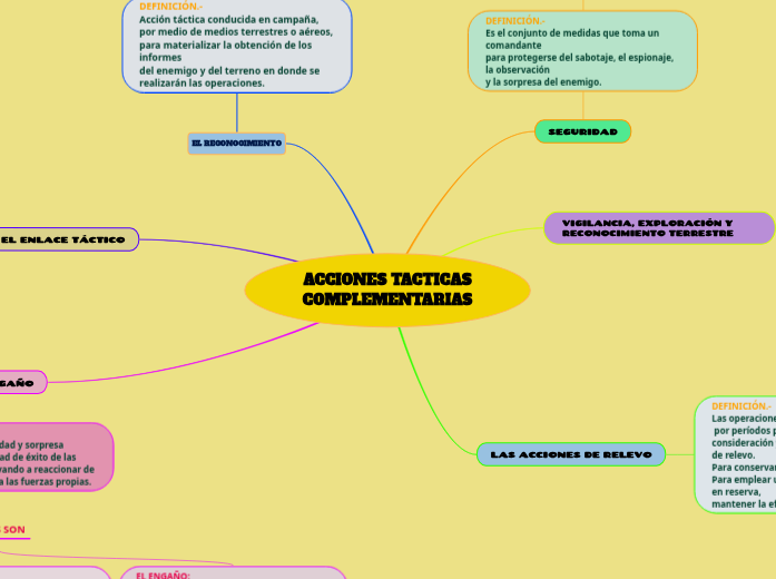 ACCIONES TACTICAS COMPLEMENTA...- Mapa Mental - Amostra